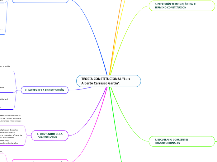 TEORIA CONSTITUCIONAL 'Luis Alberto Carras...- Mind Map
